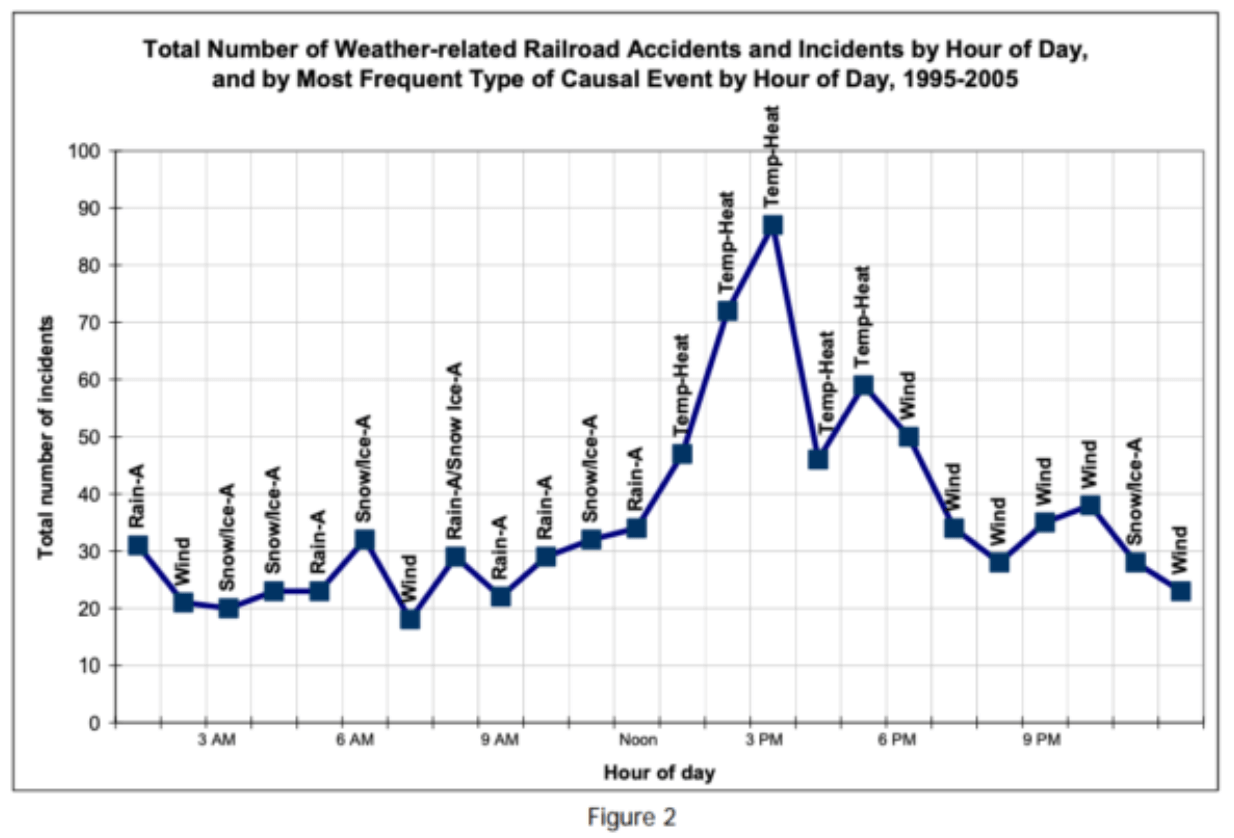 The Operational Guide to Weather Excellence: Rail