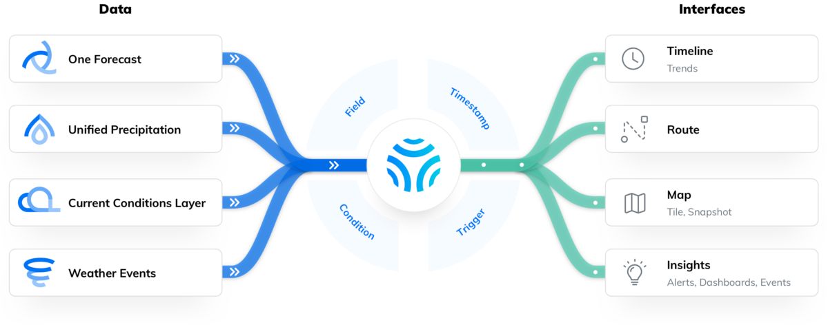 Tomorrow.io vs OpenWeatherMap - Which API is Right for Your Business?