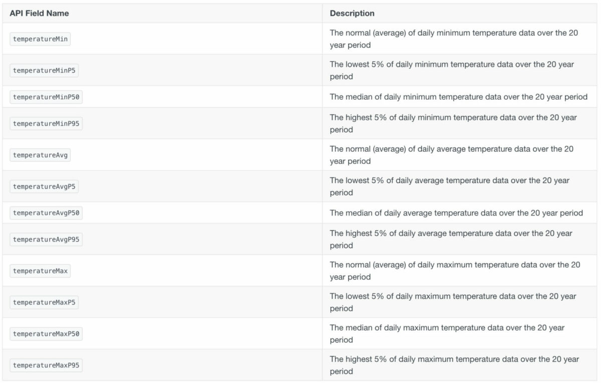 Tomorrow.io Releases Climate Normals Weather API Endpoint