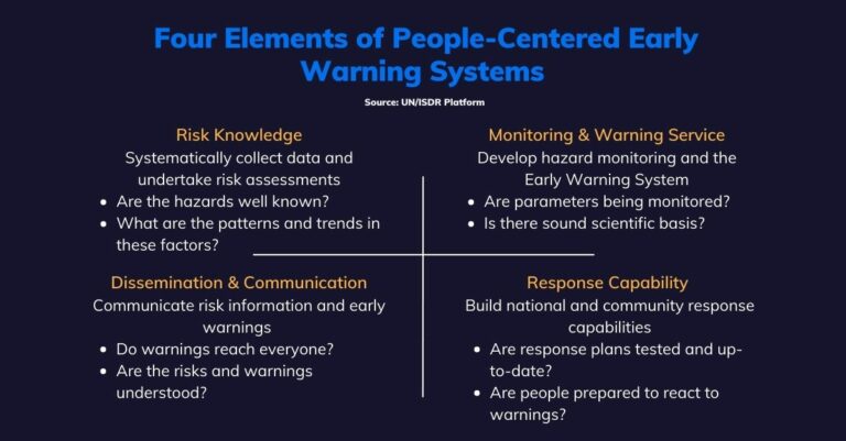 Early Warning Systems and Disaster Risk Reduction: A Comprehensive Guide