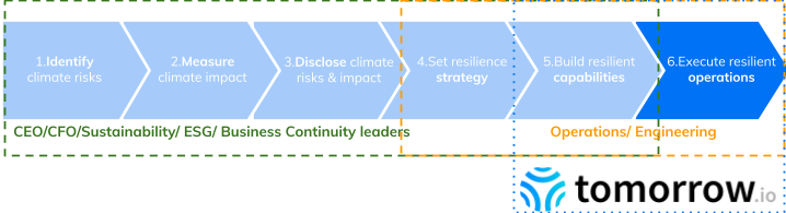Effective Climate Risk Management Operations: How to Enable Sustainable ...