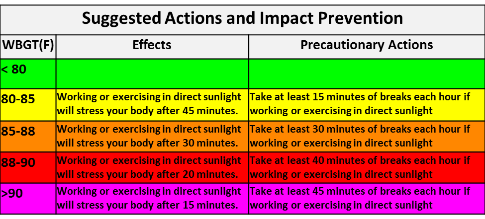 Wet Bulb Globe Temperature Now Available on Tomorrow.io