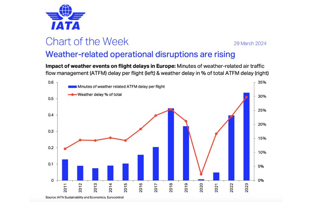 4 Ways Weather Intelligence Can Improve Operations for Airlines and ...