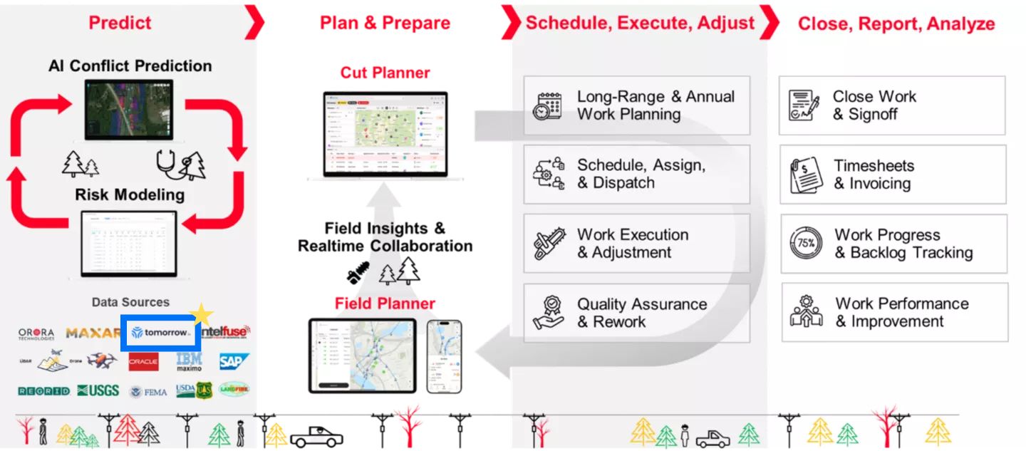 How Tomorrow.io Powers Hitachi’s Smarter Vegetation Management for ...